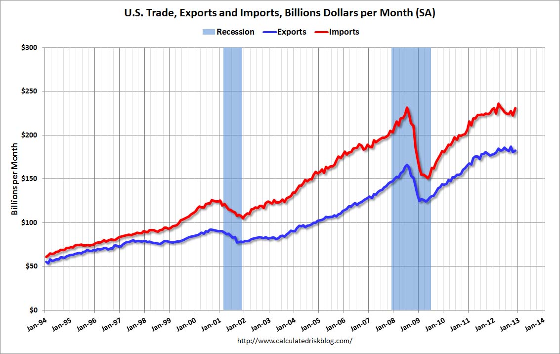 Calculated Risk: Trade Deficit increased in November to $48.7 Billion Calculated Risk: Trade Deficit increased in November to $48.7 Billion
