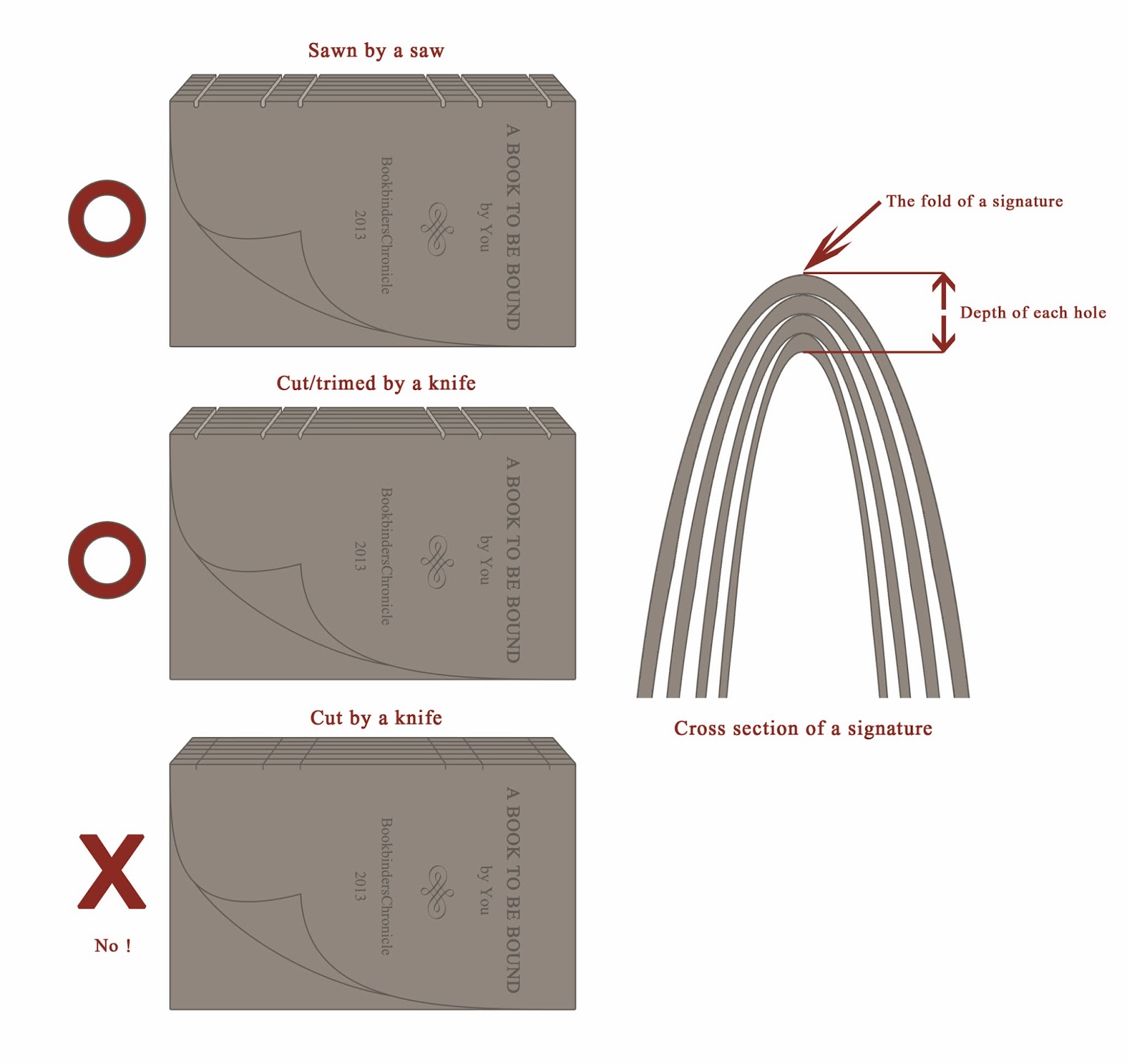 Bookbinder's Chronicle: Sawn sewing holes