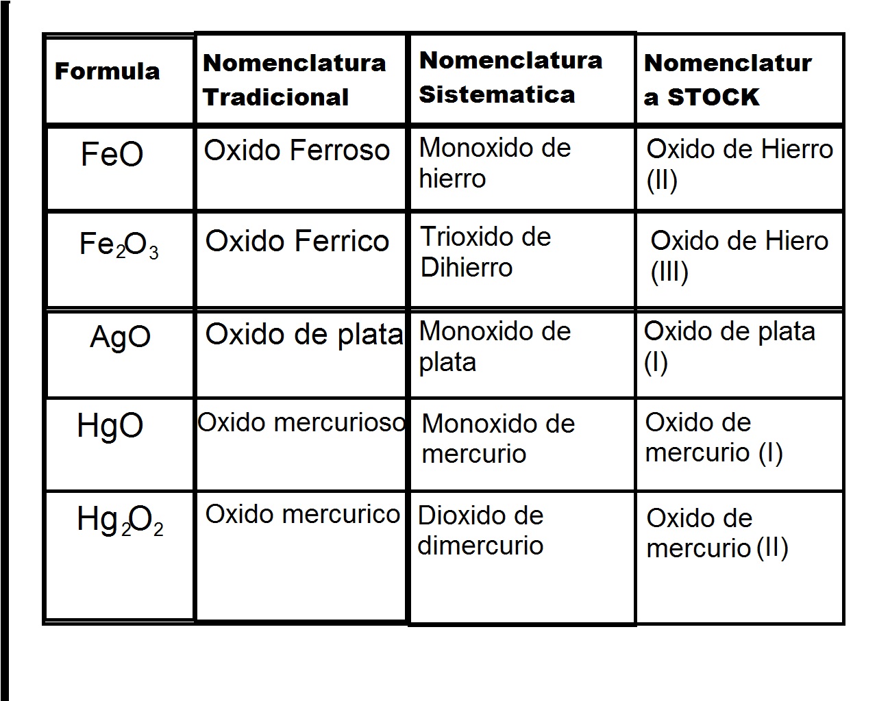 Quimica: Óxidos Bàsicos