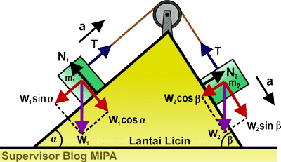 Kumpulan Rumus Percepatan dan Tegangan Tali Sistem Katrol Materi ...
