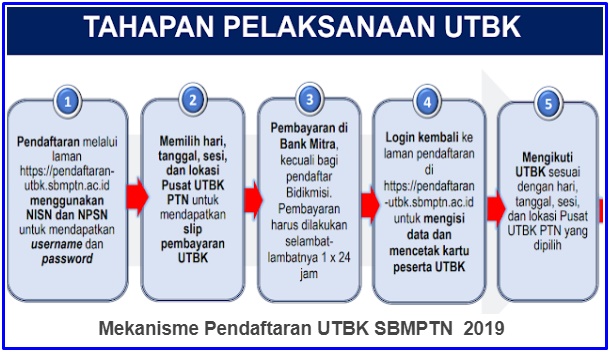 Utbk Dan Sbmptn Adalah