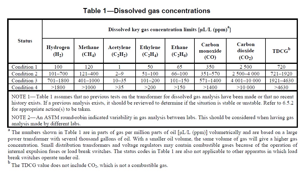 ELECTRICAL ZONE: Dissolved Gas Analysis (DGA) – Part IV