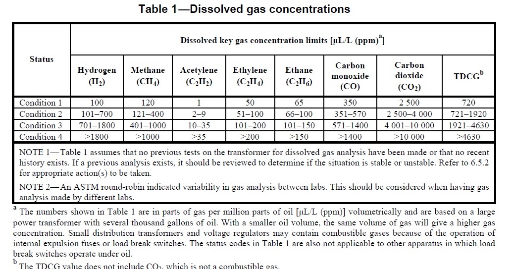 ELECTRICAL ZONE: Dissolved Gas Analysis (DGA) – Part IV