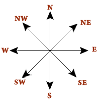 Direction Sense Test - Shortcut Tricks and Tips - BankExamsToday