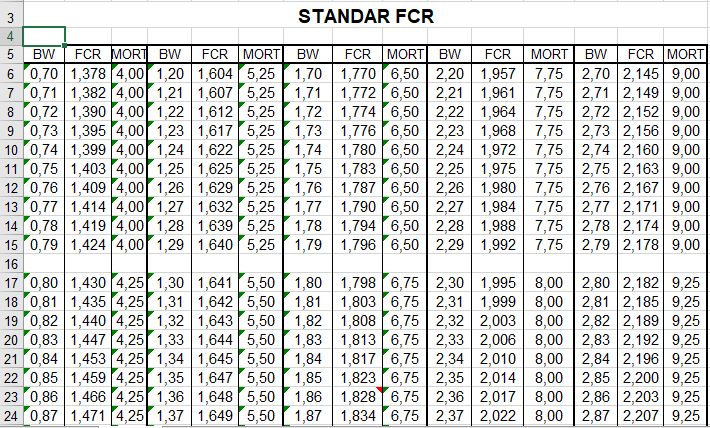 Tabel Standar FCR Ayam Broiler