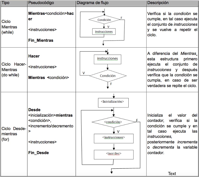 Un pseudocódigo para elegir la estructura iterativa correcta ...