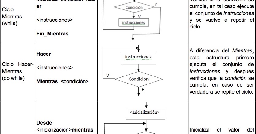 Un pseudocódigo para elegir la estructura iterativa correcta ...