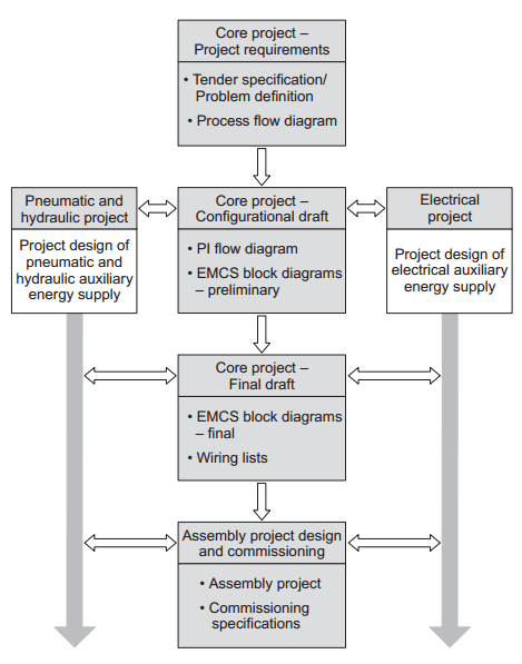 Electro-Magnetic World: Project design of Automation Systems