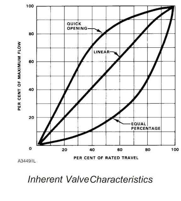 Industrial Instrumentation: Inherent Valve Characteristics