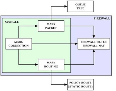 Job Experience 3 - Routing Management dan Firewall Mangle ~ Open Networking