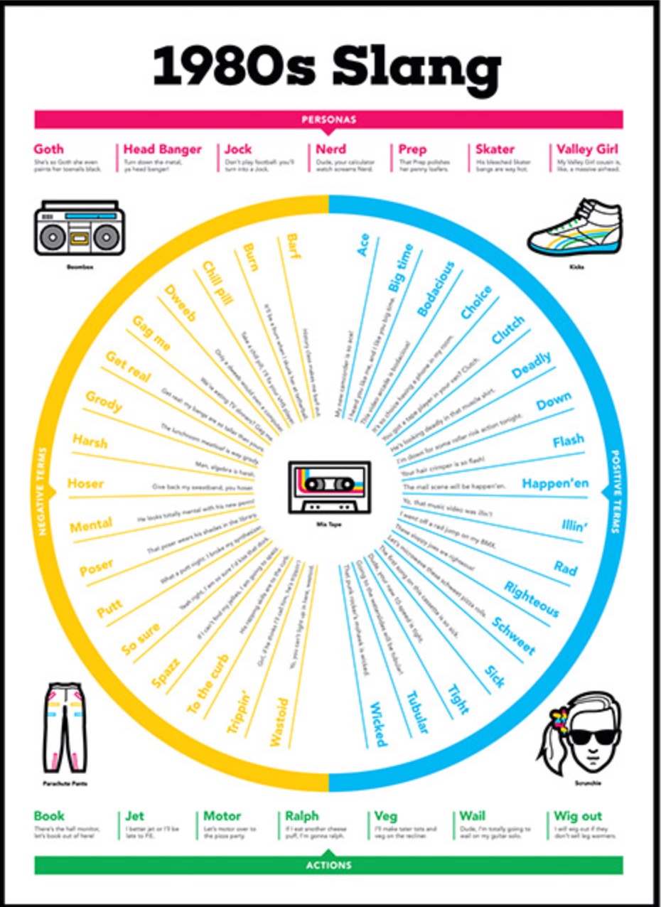 Nag on the Lake: 1980s Slang Chart