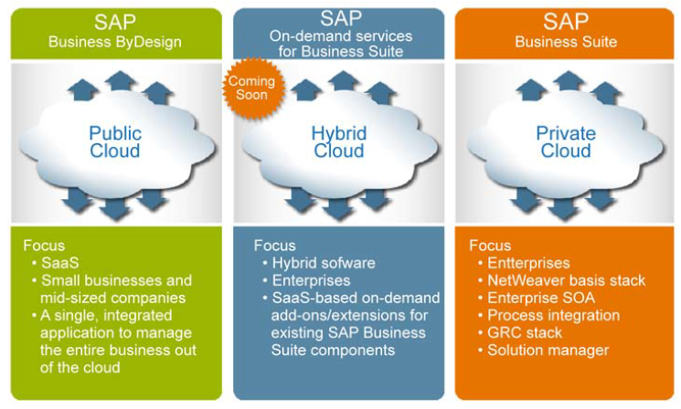 Emerging Benefits and Trends of Cloud Computing: Enterprise Resource ...