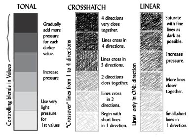 DRAWING/LISA ROGERS: Value/Shading Techniques/Making Marks