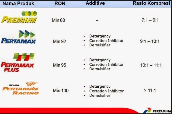 Cari Tahu Apa Itu RON Pada BBM kendaraan dan Nilai Oktan Pada Produk ...