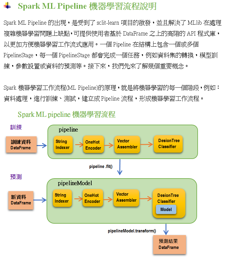 Spark 2.0 ML Pipeline機器學習流程介紹 | Python+Spark+Hadoop 機器學習與大數據分析實戰 Spark 2.0 ML Pipeline機器學習流程介紹 | Python+Spark+Hadoop 機器學習與大數據分析實戰