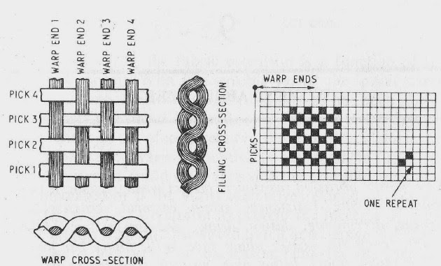 Fabric Structure Analysis