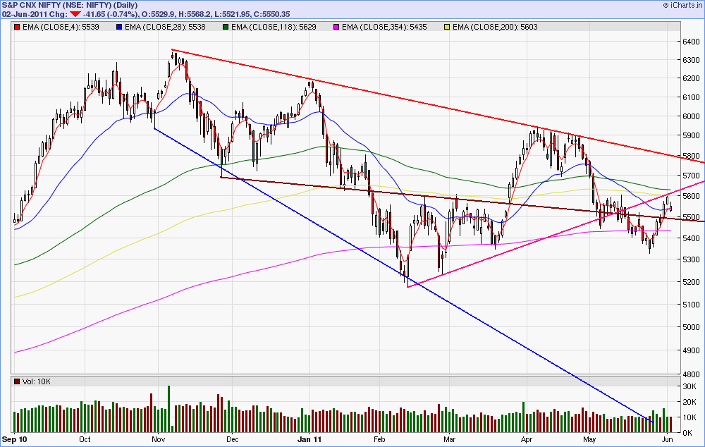 Online Chart for NSE Nifty BSE Sensex Spot and Futures - Live Intraday ...