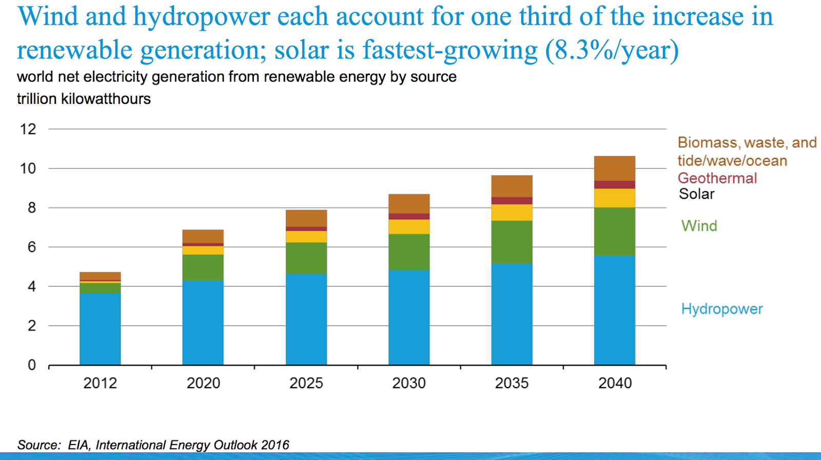 World Energy 2040 and a closer look at India's energy plans ...