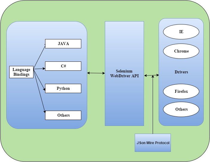 Automation Testing Curiosity -The Zero By Debarghya: Architecture ...