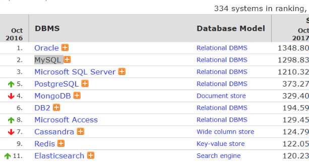 [Database] RDBMS vs NOSQL 차이점
