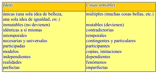 PLATÓN, FILÓSOFO GRIEGO: Modos de ser de lo sensible y de las ideas ...