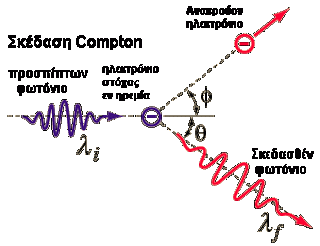 PHYSIC LESSONS: ΦΑΙΝΟΜΕΝΟ COMPTON