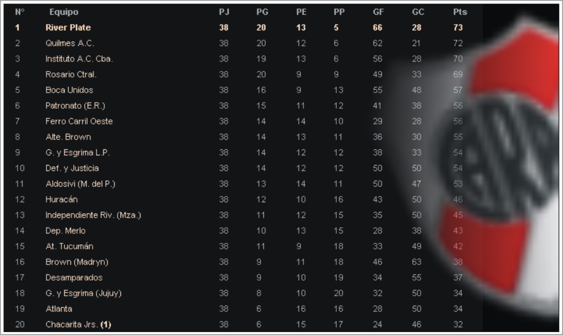 LA PELOTA NO DOBLA: Toda la campaña de River en la B