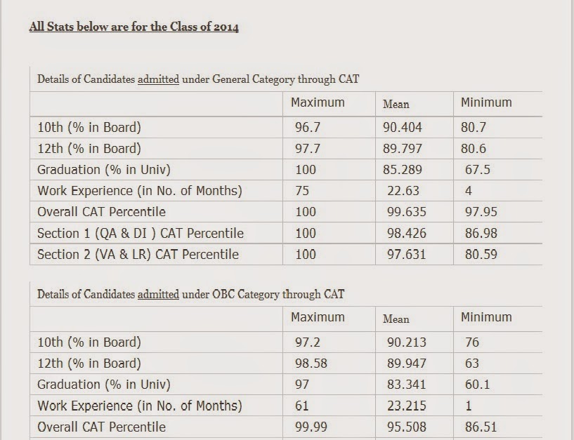 “Talk is cheap. Show me the code.” : What it takes to get into IIM A