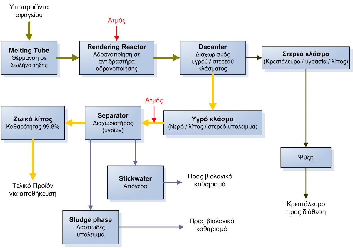 ΦΩΤΑΥΓΕΙΑ : Η ΑΔΡΑΝΟΠΟΙΗΣΗ ΖΩΙΚΩΝ ΥΠΟΠΡΟΙΟΝΤΩΝ ΣΗΜΕΡΑ ΣΤΗΝ ΕΛΛΑΔΑ