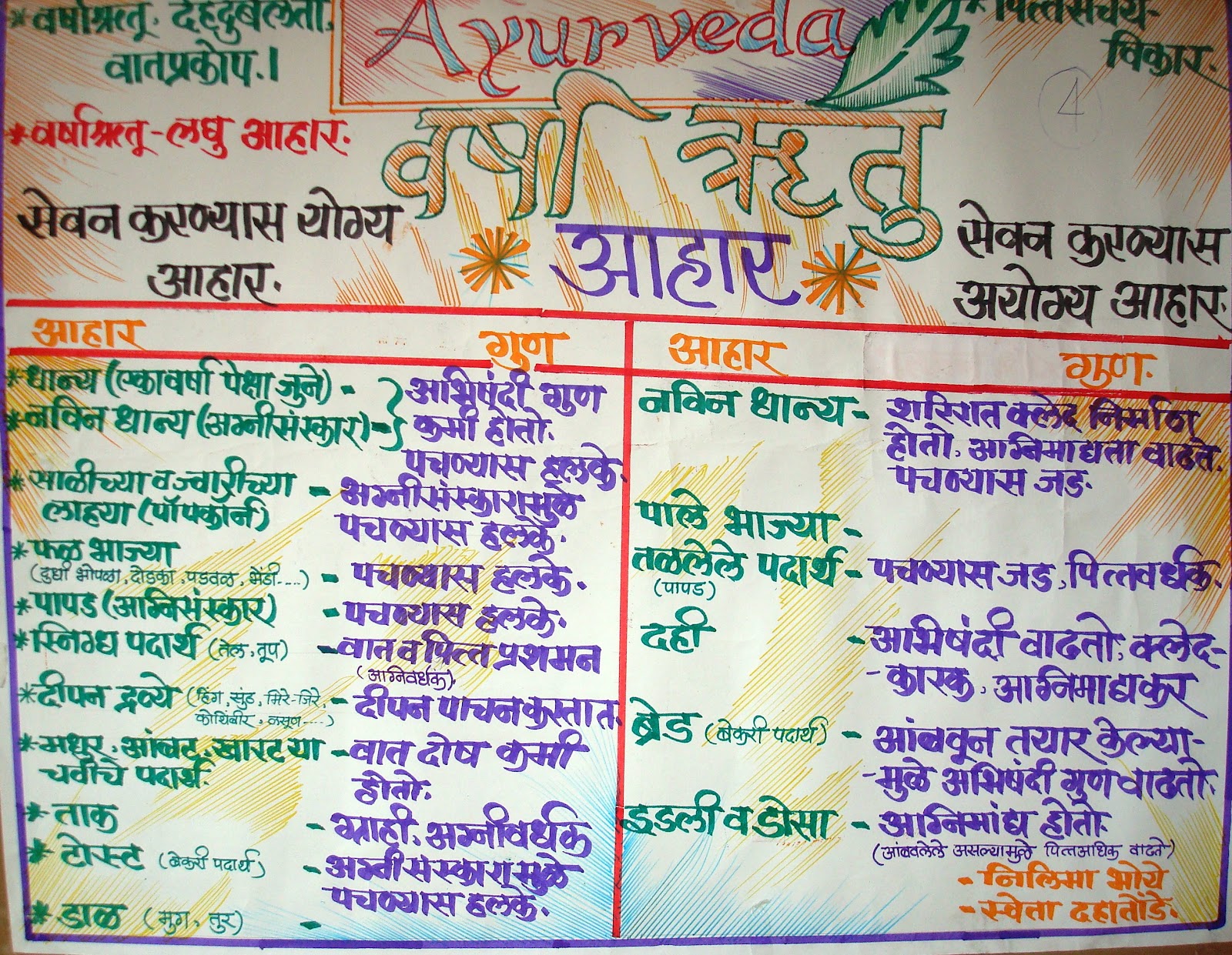 Swasthya OPD @ TAMV: Varsha Ritu (Rainy season) Poster compition at TAMV