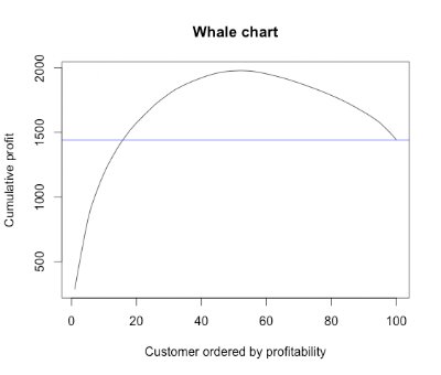Whale charts – Visualising customer profitability | R-bloggers
