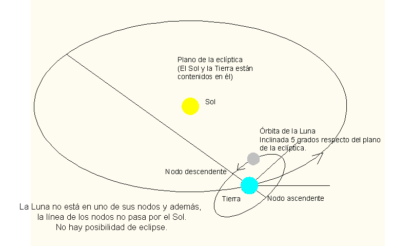 Astronomía: ECLIPSES