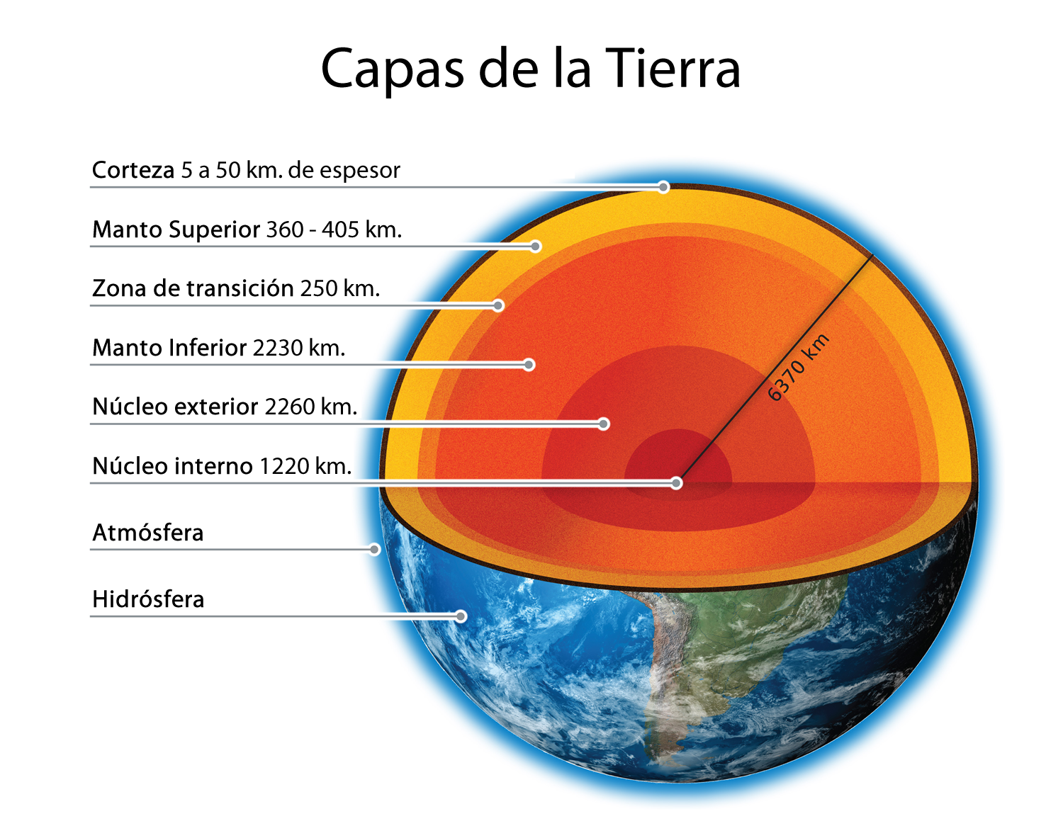 RECURSOS DIGITALES: Repaso de las capas de la Tierra