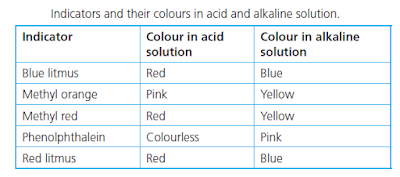 Suka Chemistry: Indicators and their colours in acid and alkaline solution