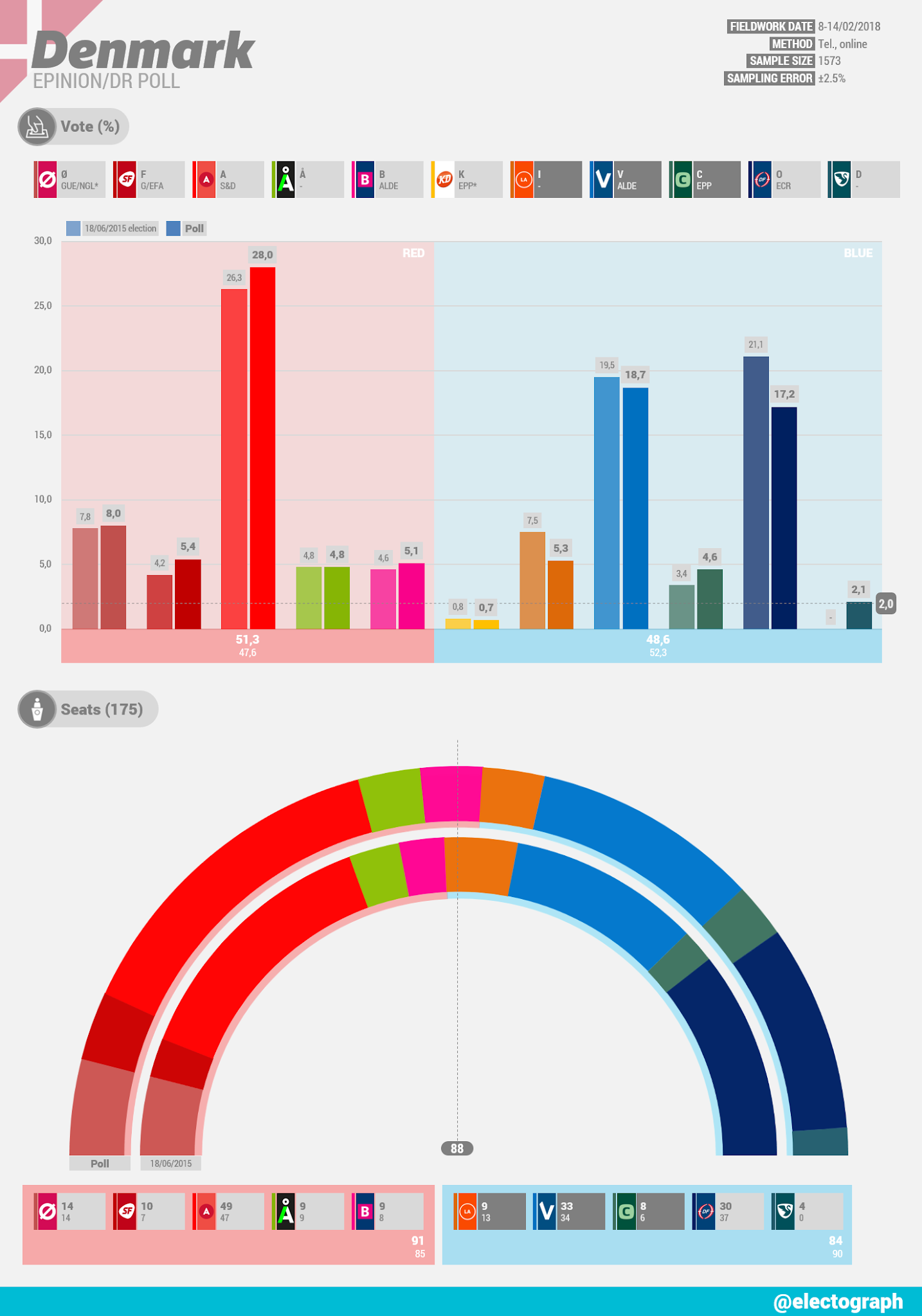 DENMARK Epinion poll for DR, February 2018