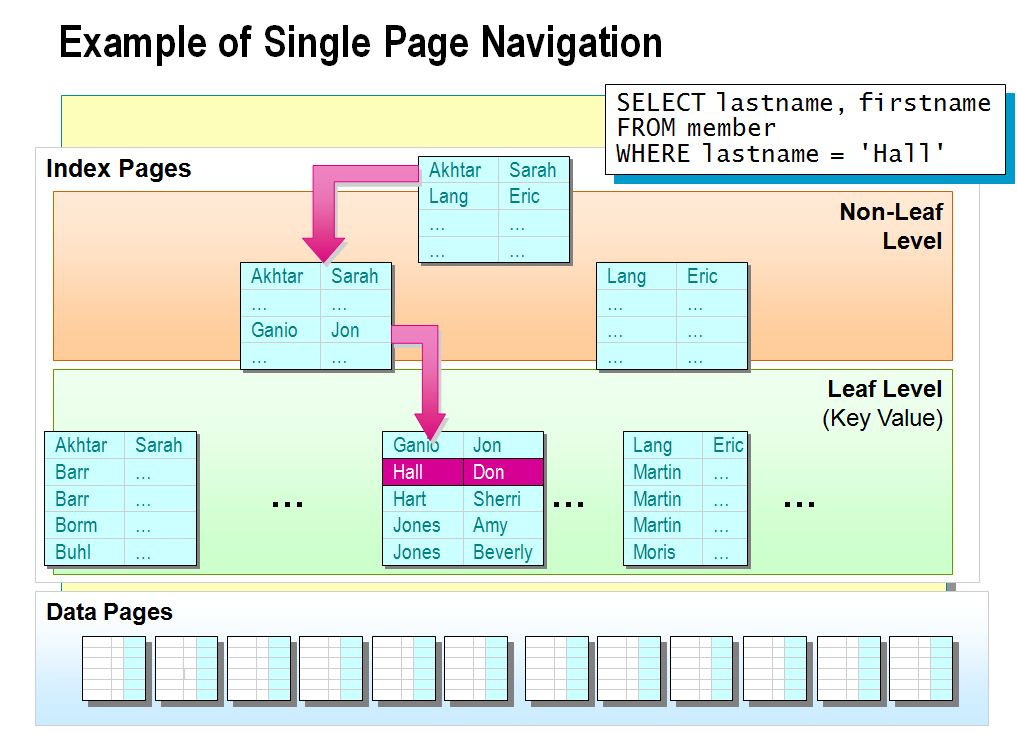 sharing: Example of Single Page Navigation in SQL Server