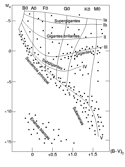 Portal Furnari: Diagrama Hertzsprung-Russell