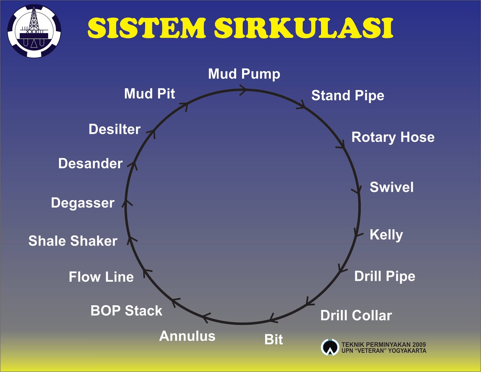 Tulisan Perantau: Drilling Rig : Sistem Sirkulasi (Circulating System)