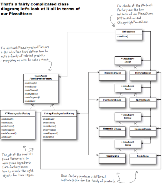 Programming: The Abstract Factory Pattern