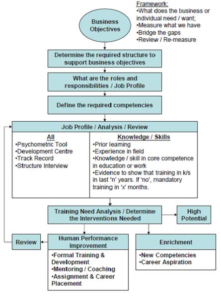e-HRM Inc: HR Process: Training & Development