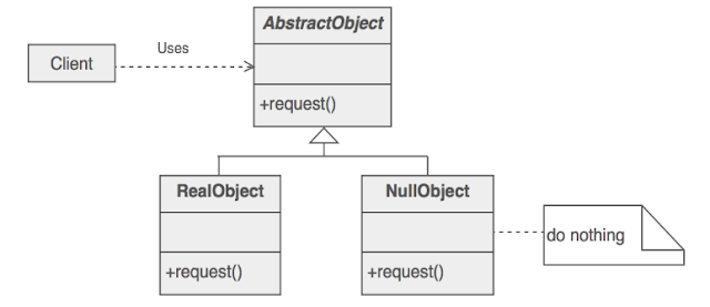 Null Object Design Pattern