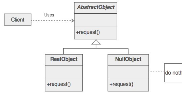 Null Object Design Pattern