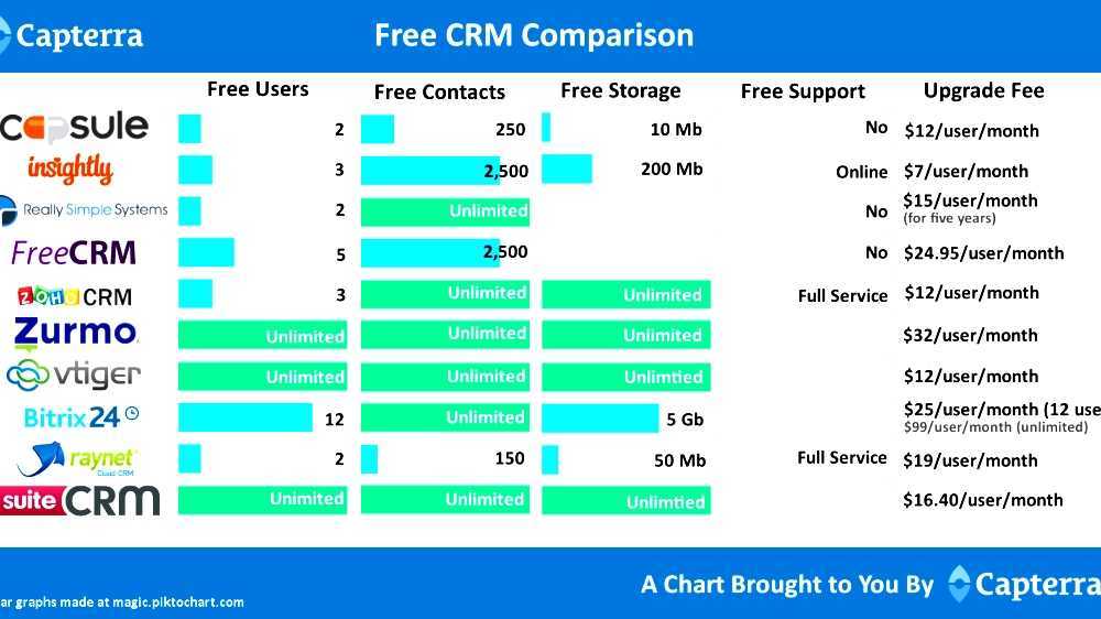 Comparison of CRM systems