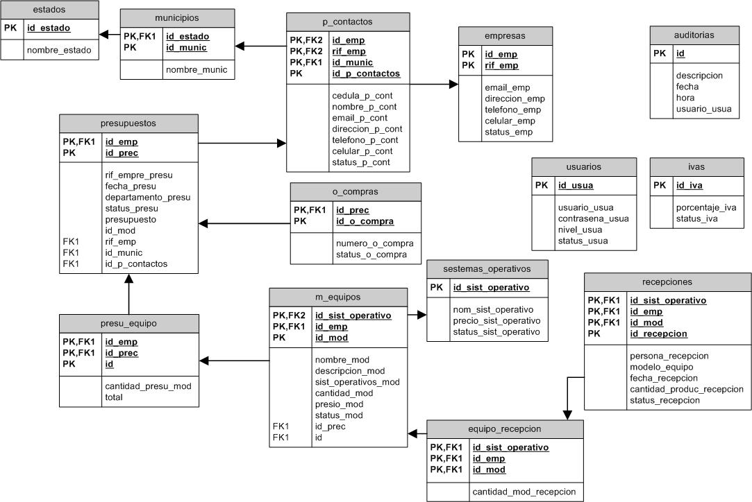 Modelado De Base De Datos
