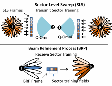 [New WiFi] 802.11ad 的 beam training (1)