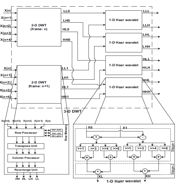 MATLAB IEEE PROJECTS 2018: High Performance VLSI Architecture for 3-D Discrete Wavelet Transform