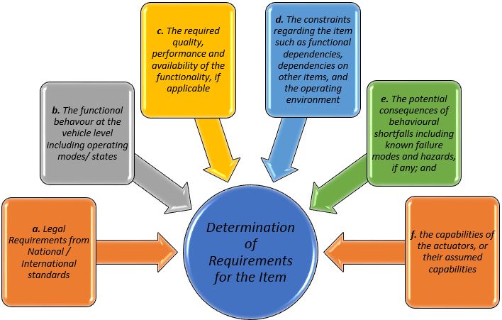 EmbeddedInEmbedded: ISO 26262 Part 3.5: Item Definition