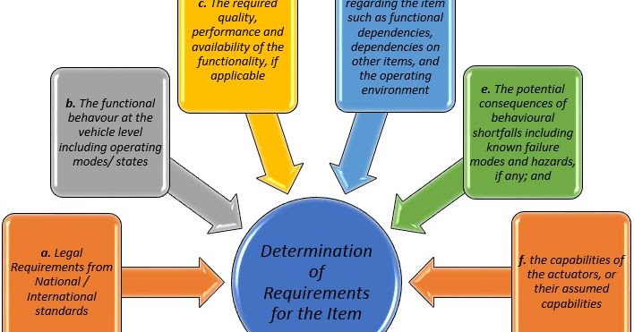 EmbeddedInEmbedded: ISO 26262 Part 3.5: Item Definition