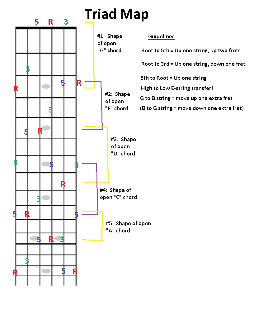 Jazz Guitar Woodshed: How the guitar works: the Triad Map