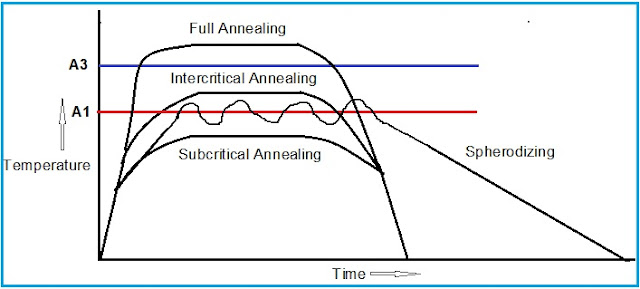 Difference between Annealing and Spherodizing | METALPAL